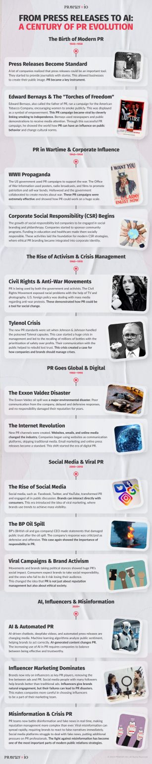 History of public relations