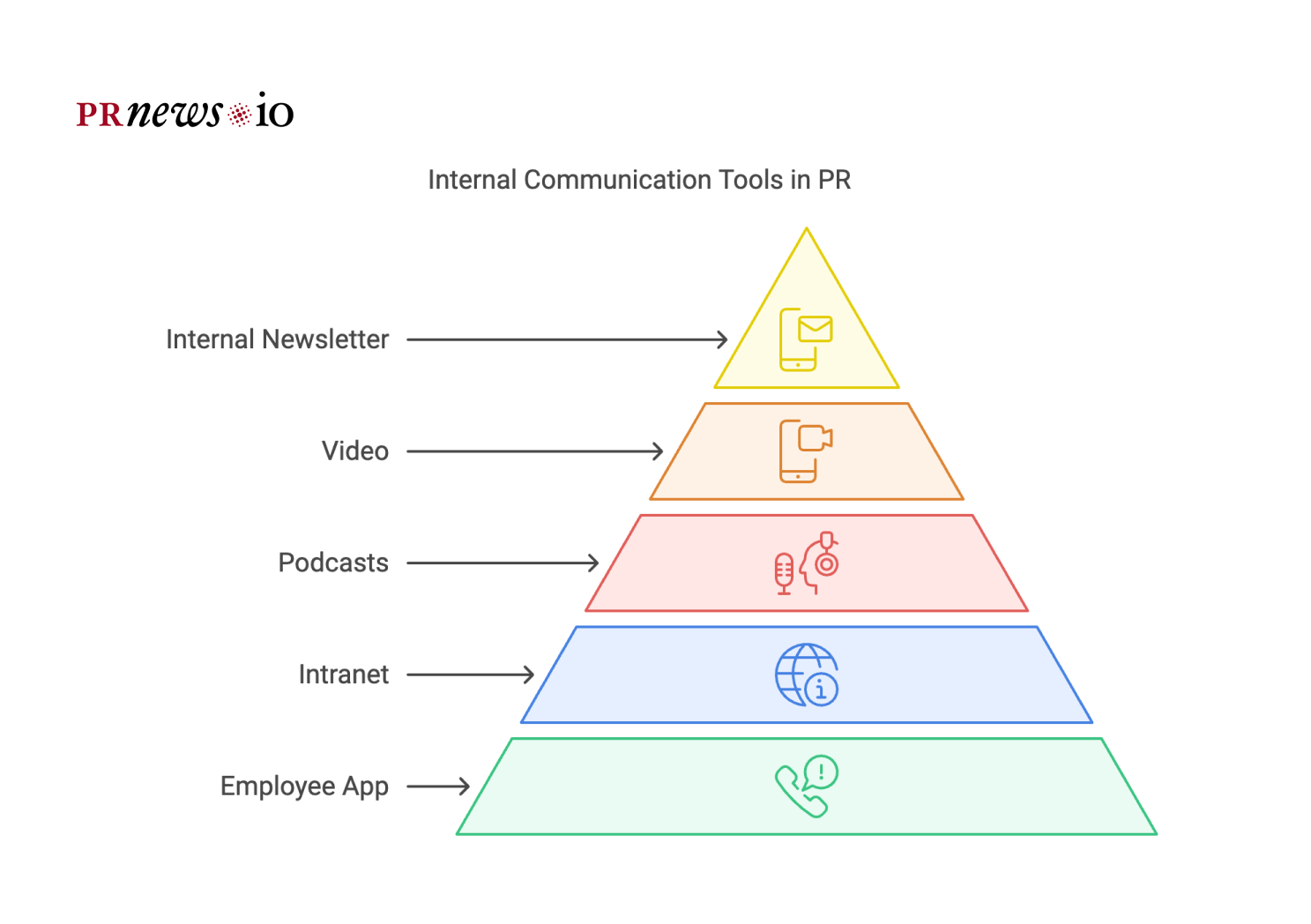 Internal communications in PR or why your company needs it
