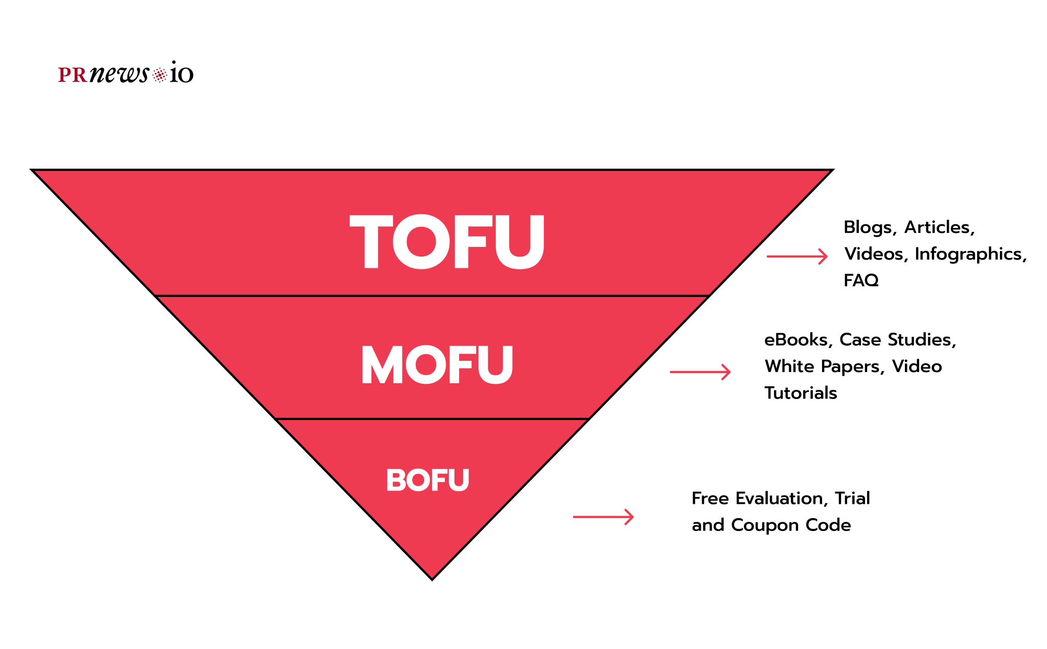 TOFU, MOFU, and BOFU stages for your content marketing funnel