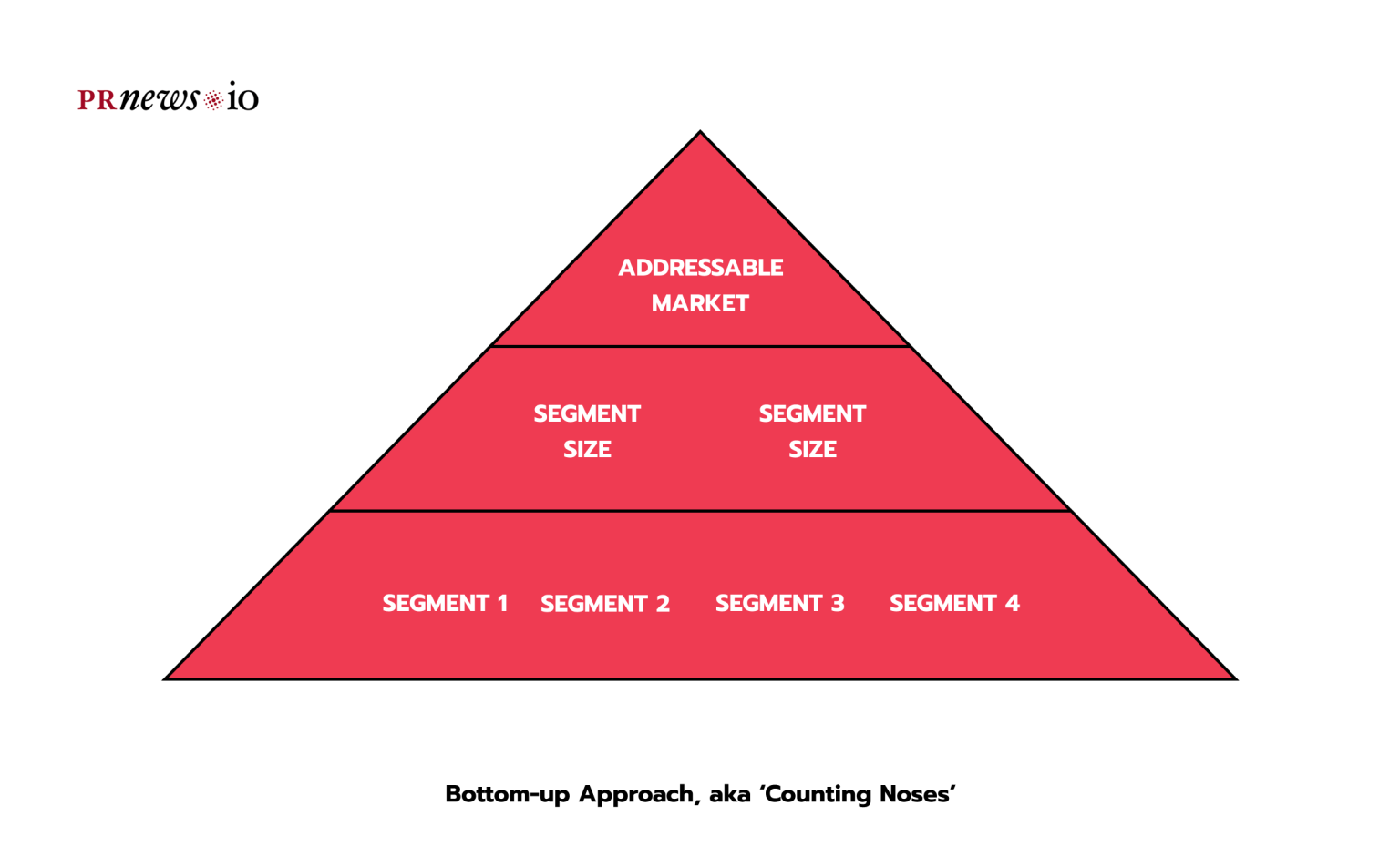 Top-down vs bottom-up vs value theory market size calculation for startups