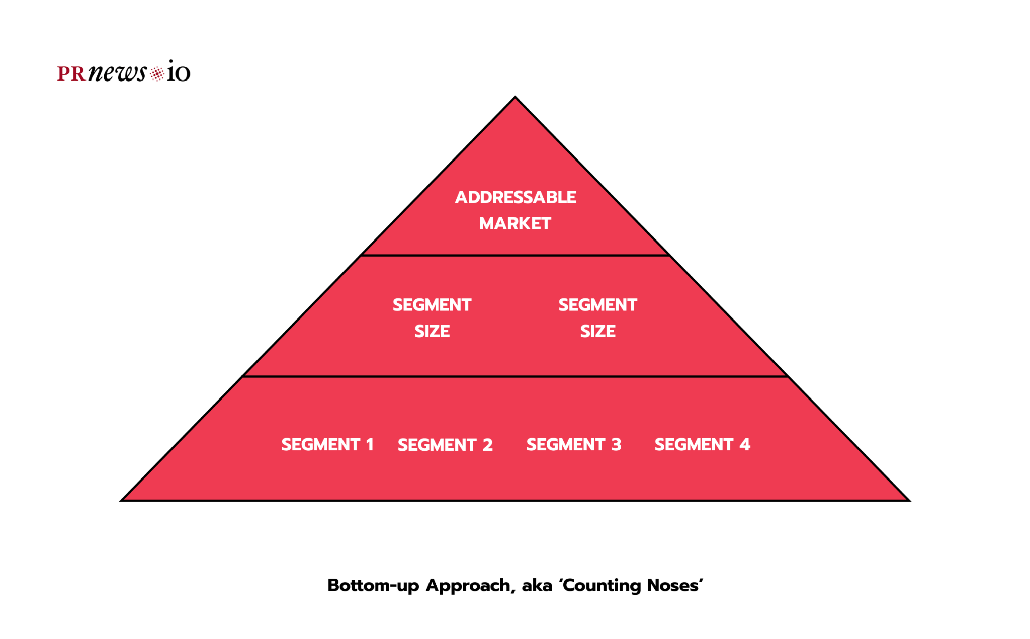 Top-down vs bottom-up vs value theory market size calculation for startups