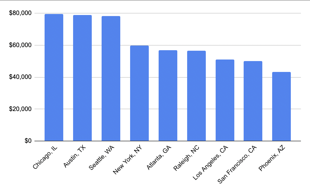 Content strategist role: job description, salary, and skills