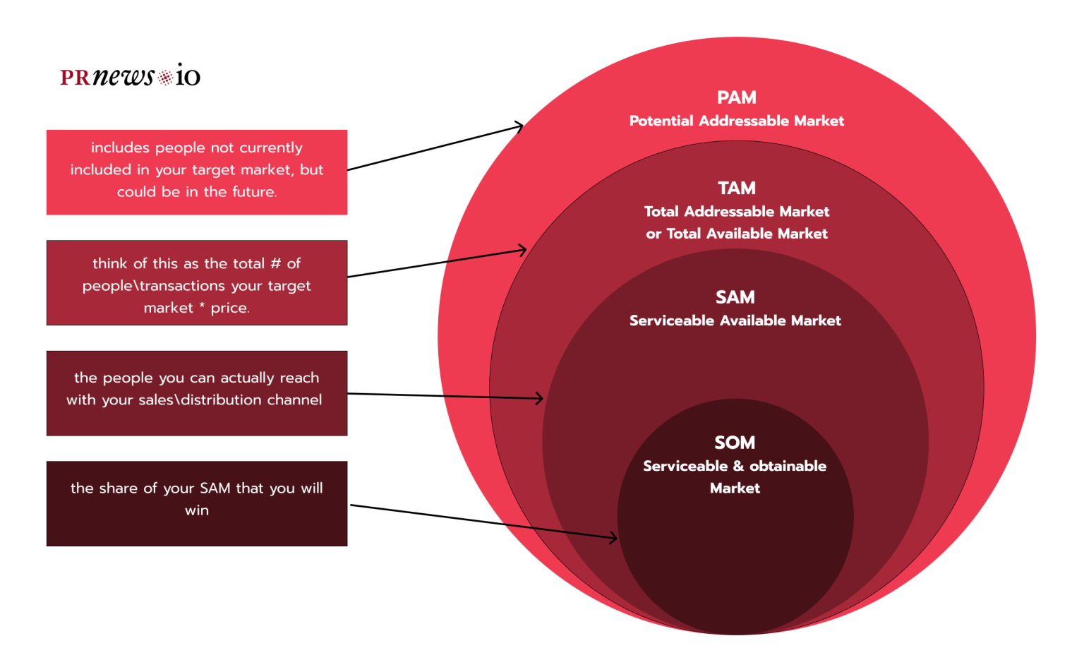TAM SAM SOM in marketing: understanding the key concepts for business ...