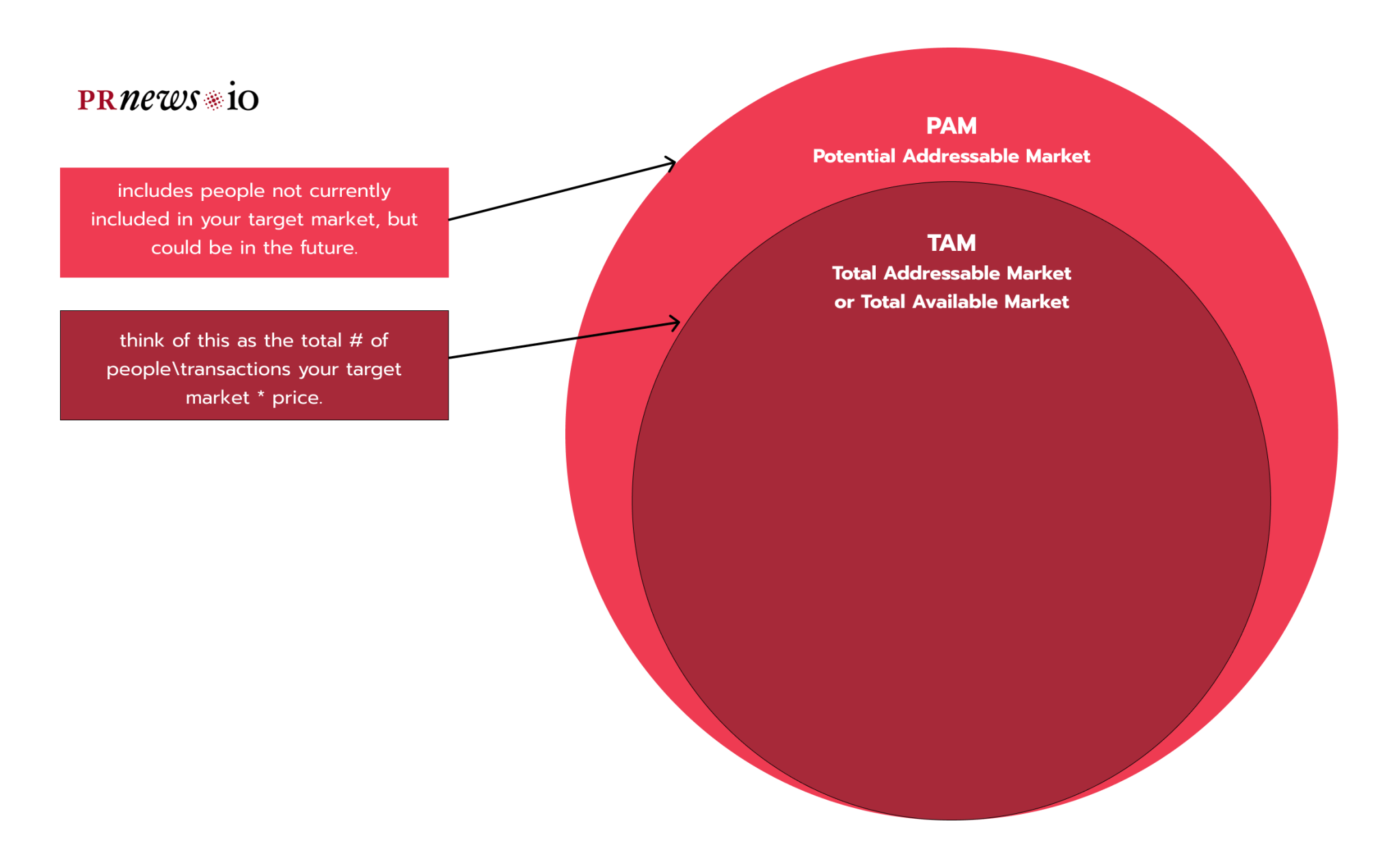TAM SAM SOM in marketing: understanding the key concepts for business ...