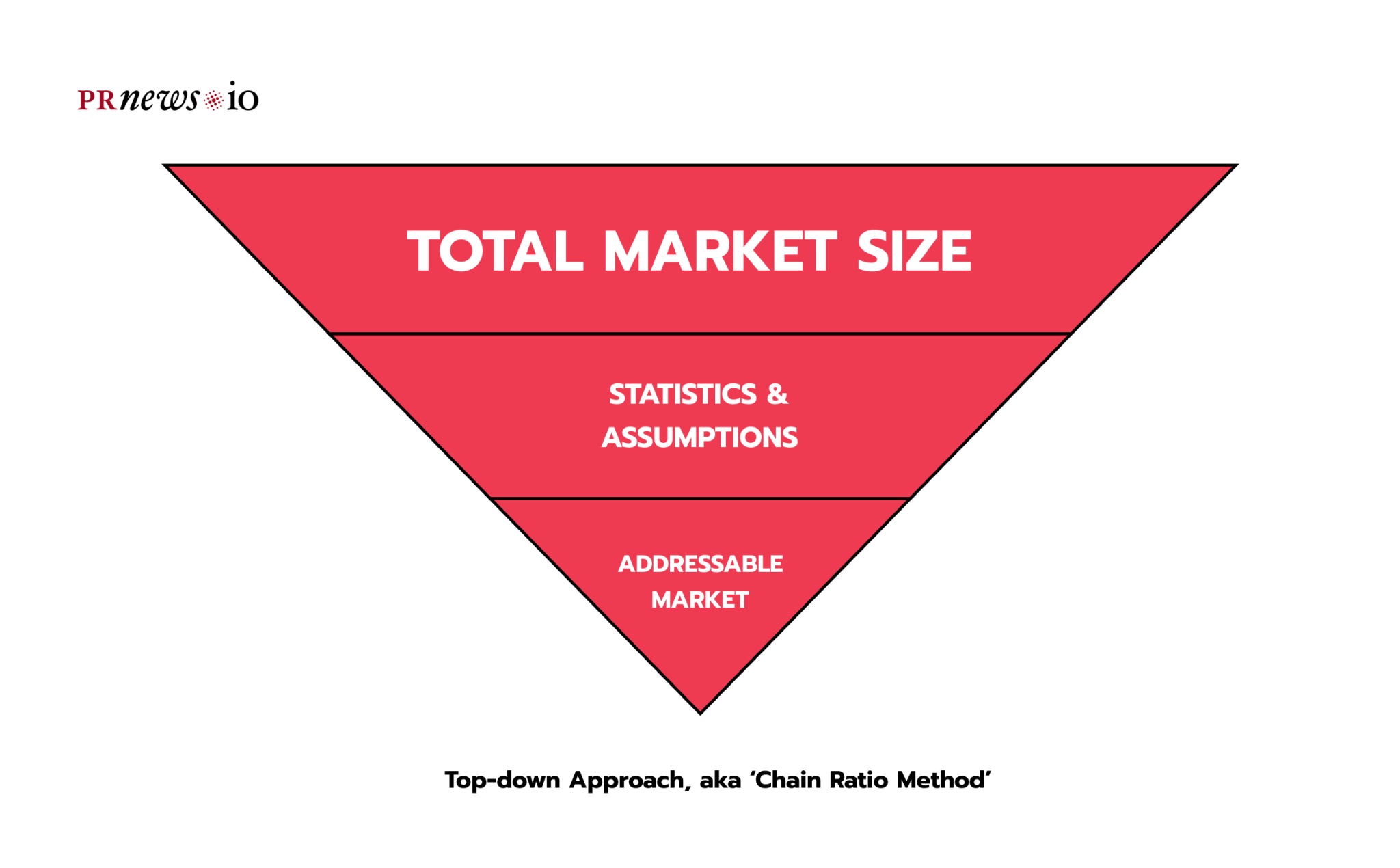 Top-down vs bottom-up vs value theory market size calculation for startups