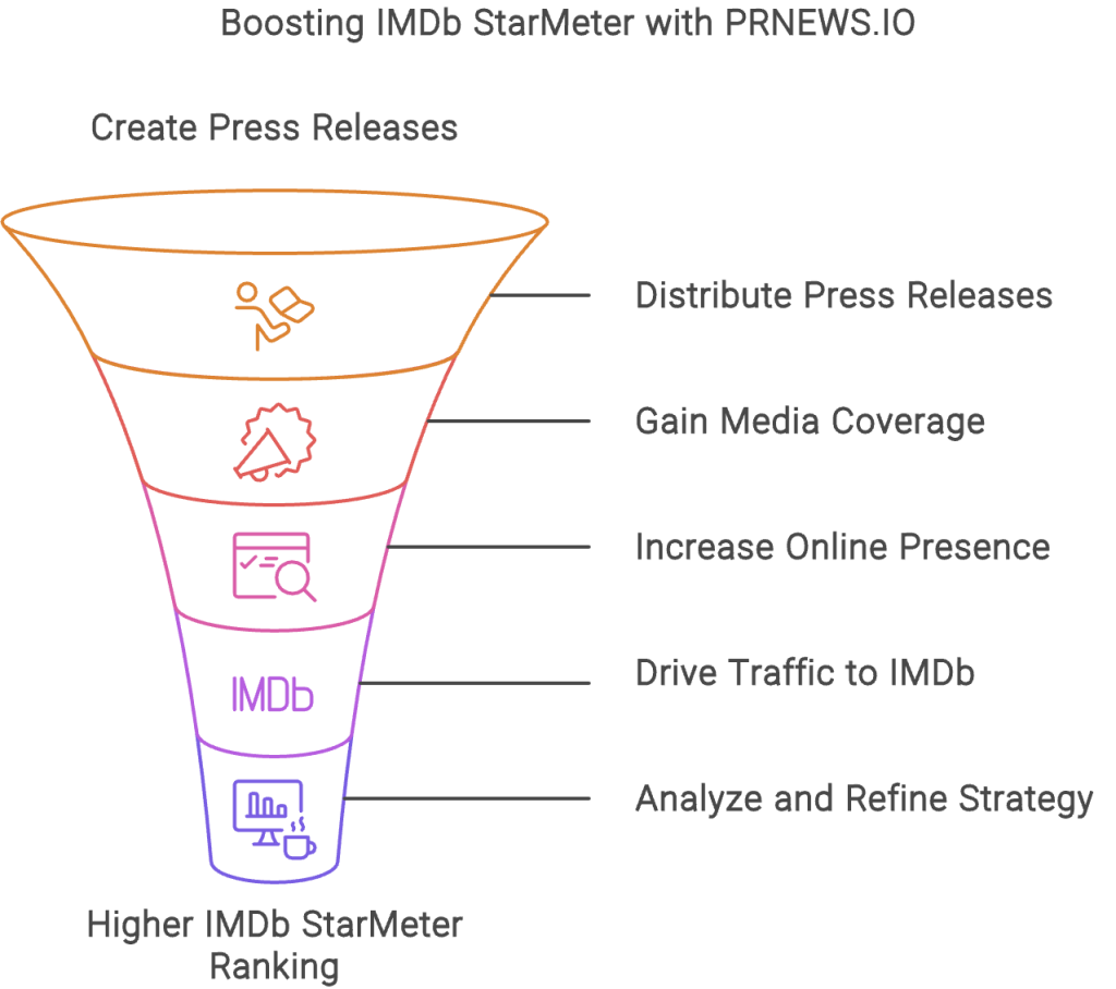 What Is IMDb StarMeter and How Artists Can Improve It with Publicity & Media Articles