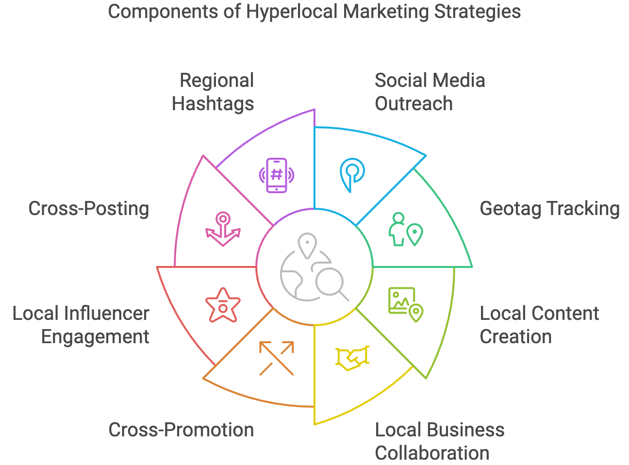 Effective Hyperlocal Social Media Marketing Tips to Reach Local Markets