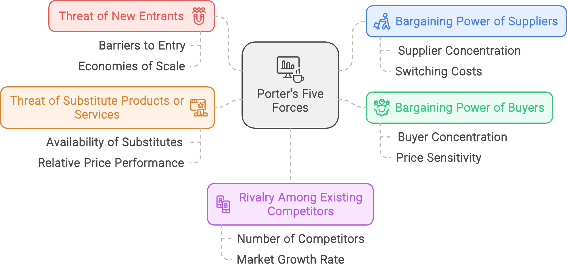 Understanding the porter’s five forces framework