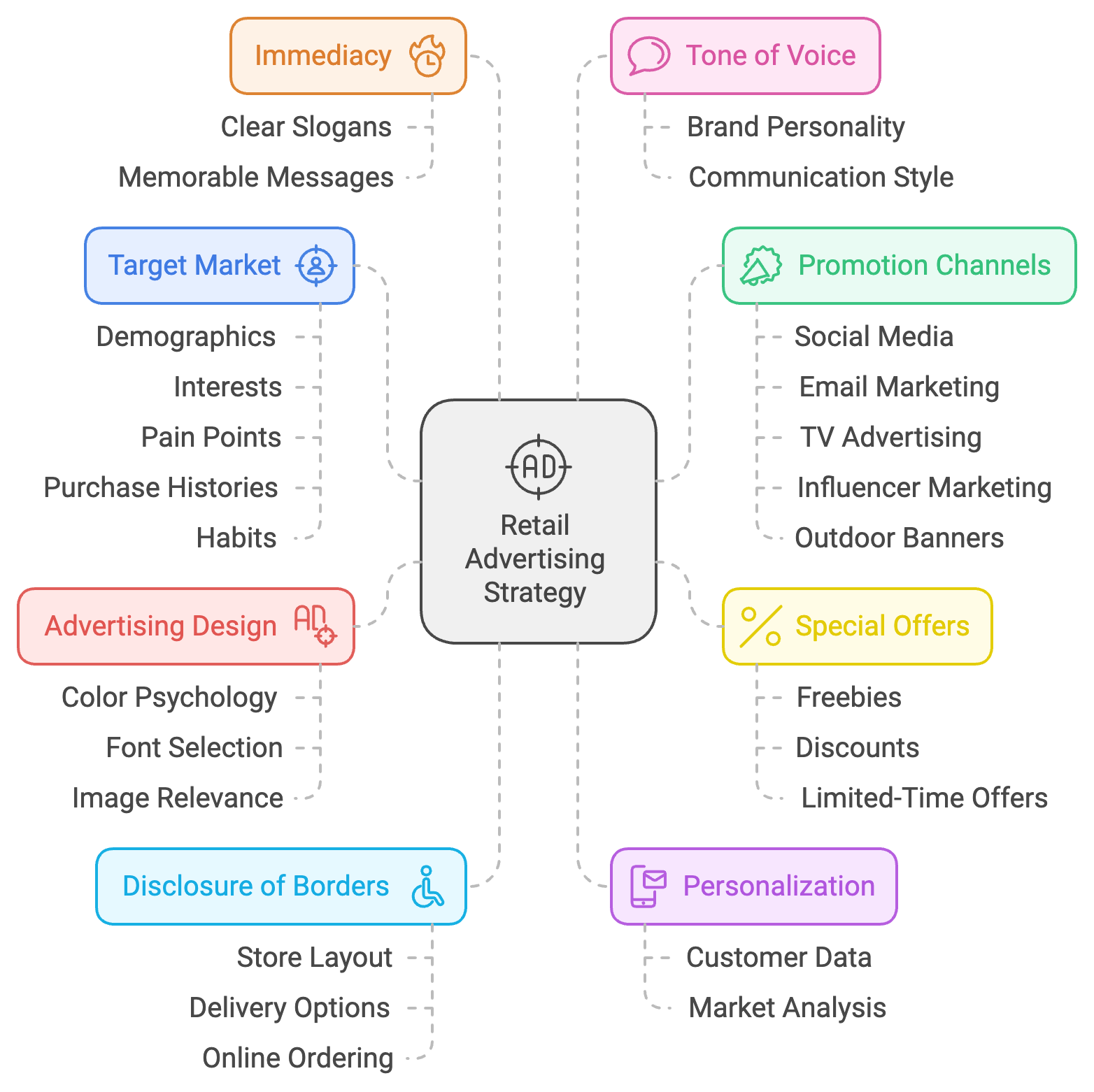 Retail Advertising: A Winning Formula 2024