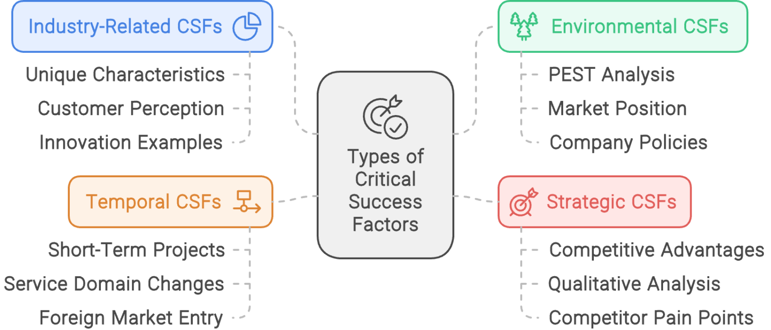 A deep dive into critical success factors and their strategic impact