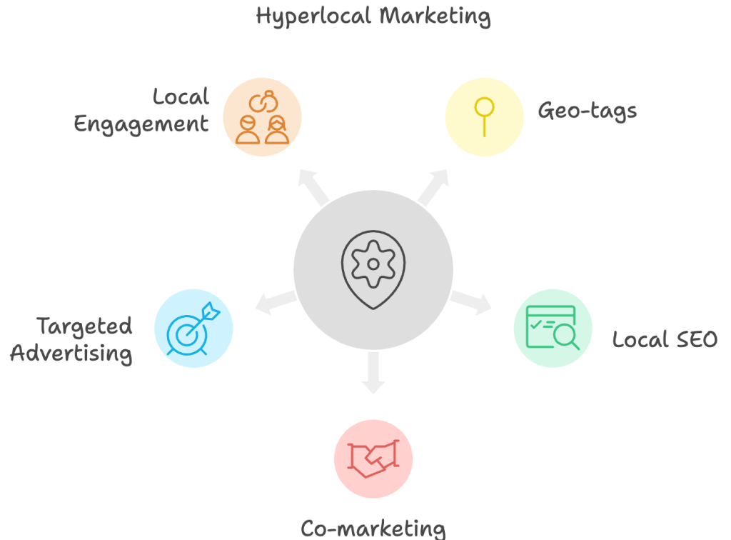 Effective Hyperlocal Social Media Marketing Tips to Reach Local Markets