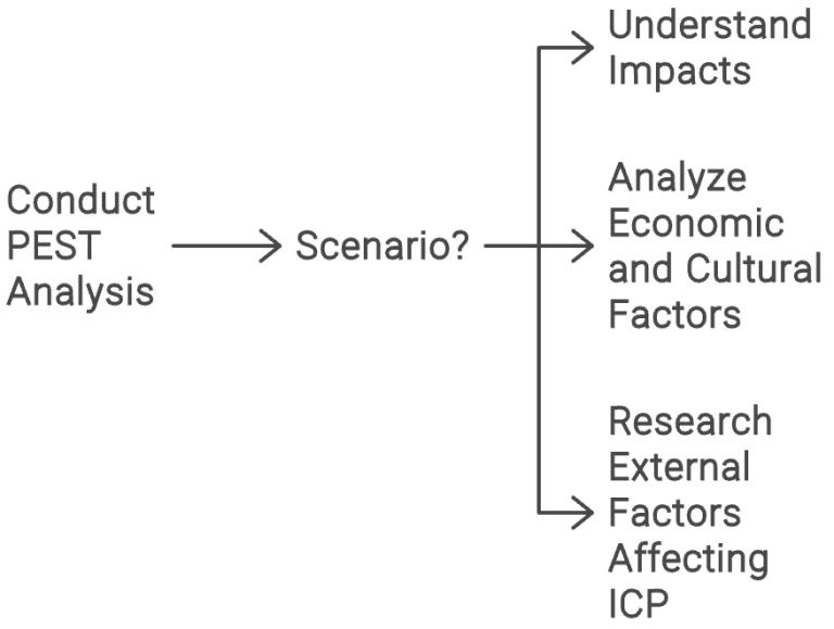 PEST analysis: how it benefits your business