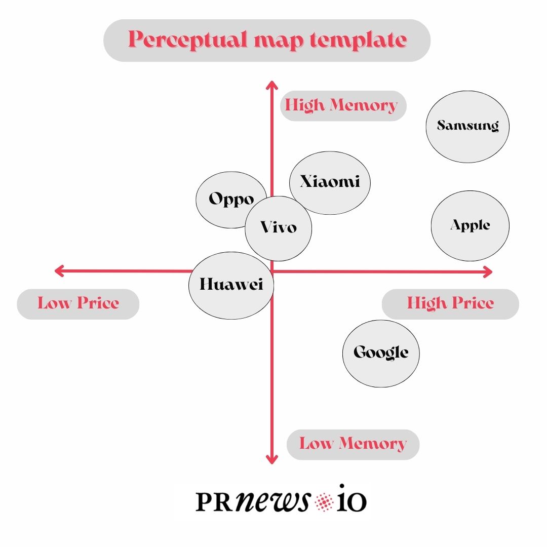 See yourself in the eyes of customers or what is perceptual map
