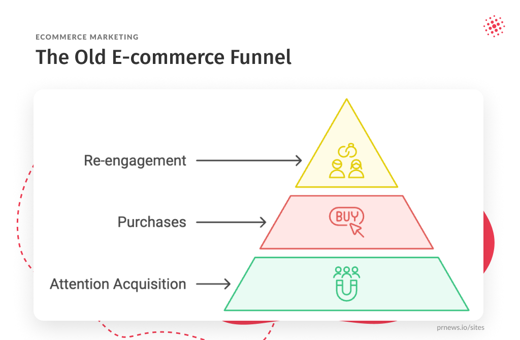 E-commerce Sales Funnel: How Small Brands Can Compete and Grow in 2024
