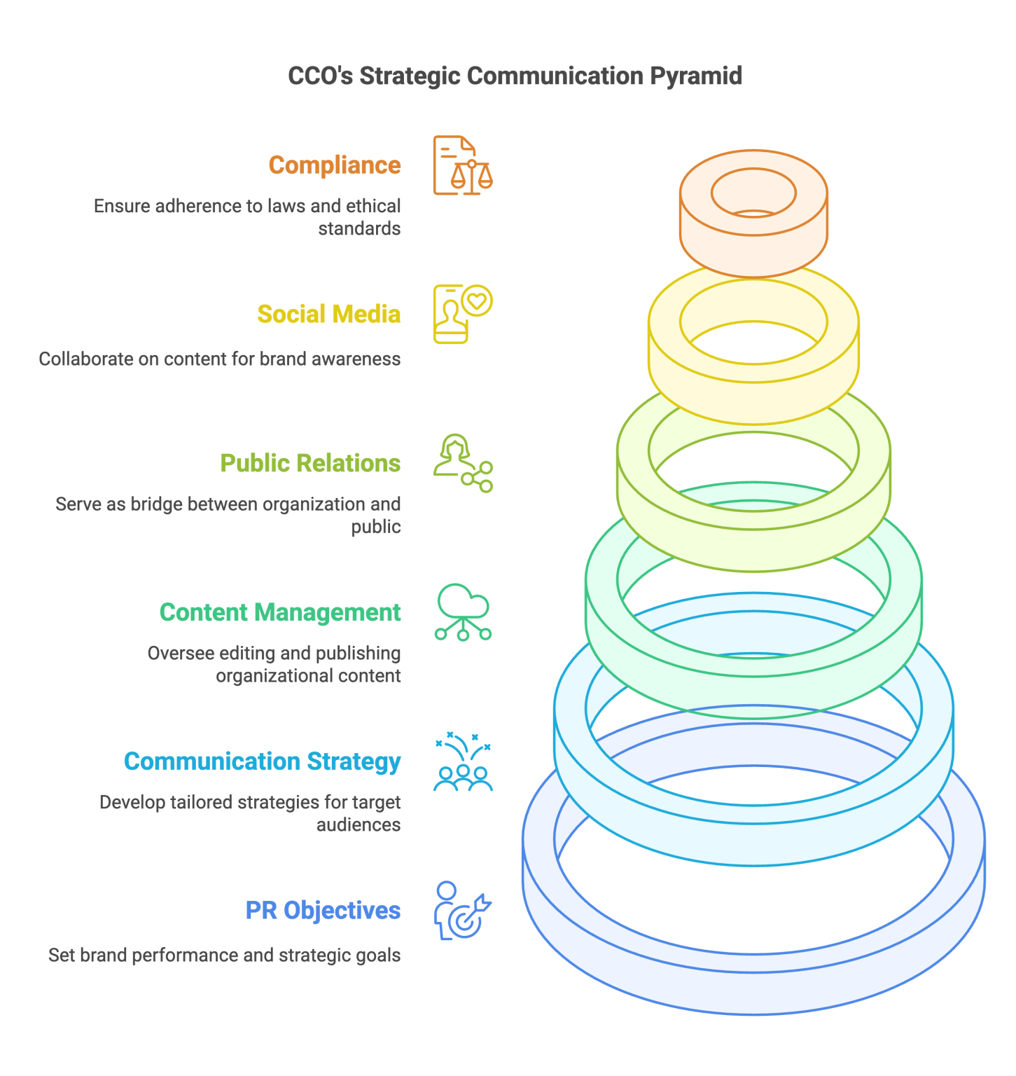 Chief Communications Officer: Types, Qualifications, Salaries and Duties