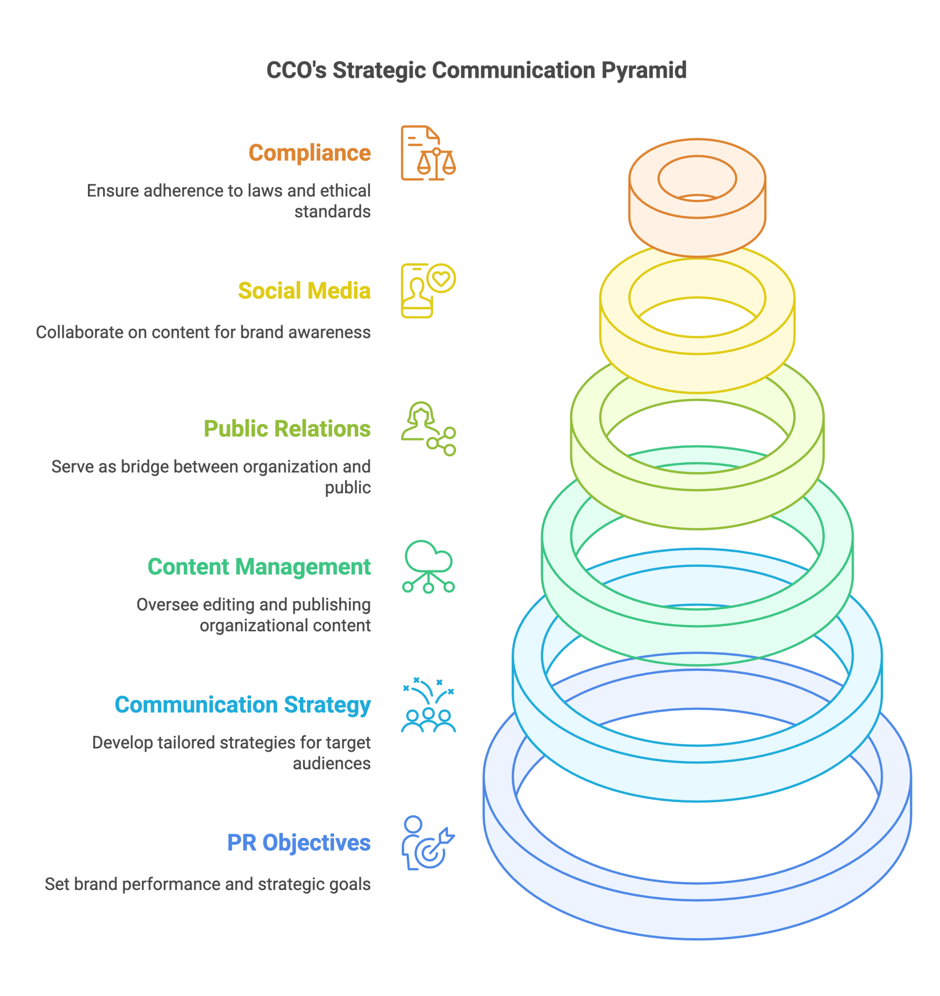 Chief Communications Officer: Types, Qualifications, Salaries and Duties