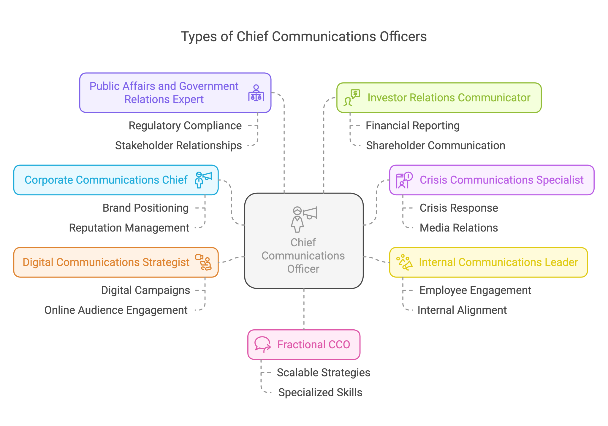 Chief Communications Officer: Types, Qualifications, Salaries and Duties
