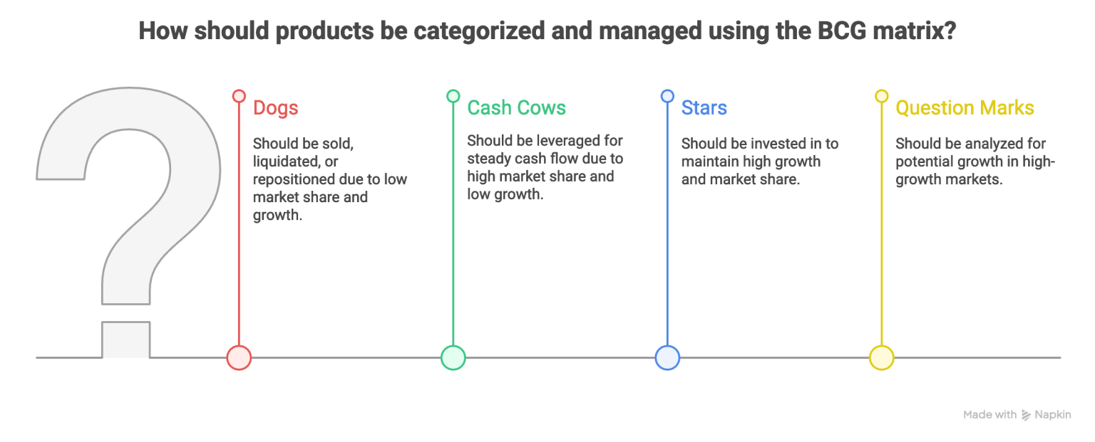 BCG matrix – what the beast and how to tame it